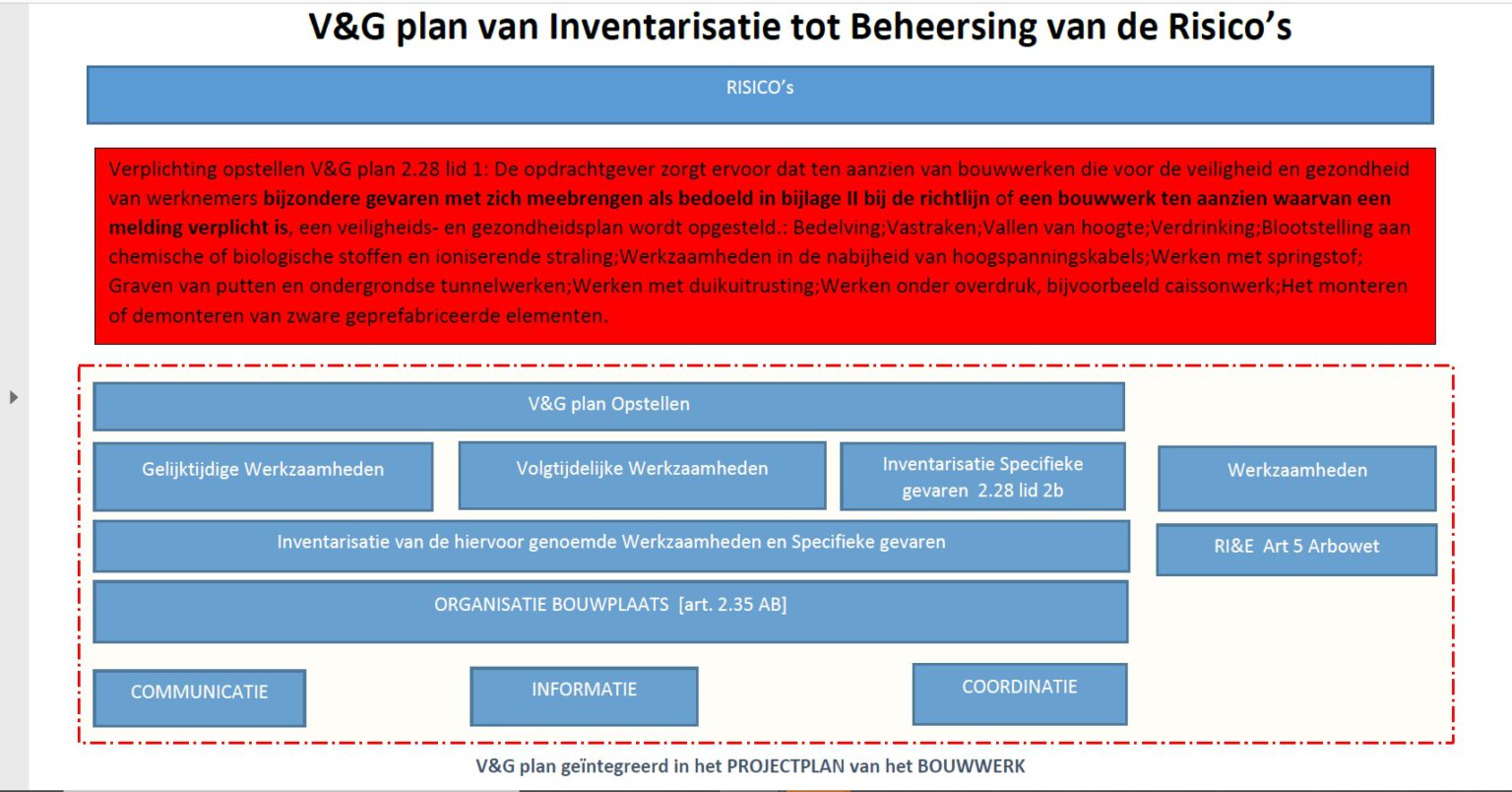 Welke Risico’s worden benoemd in een V&G plan? - Arbo-Platform