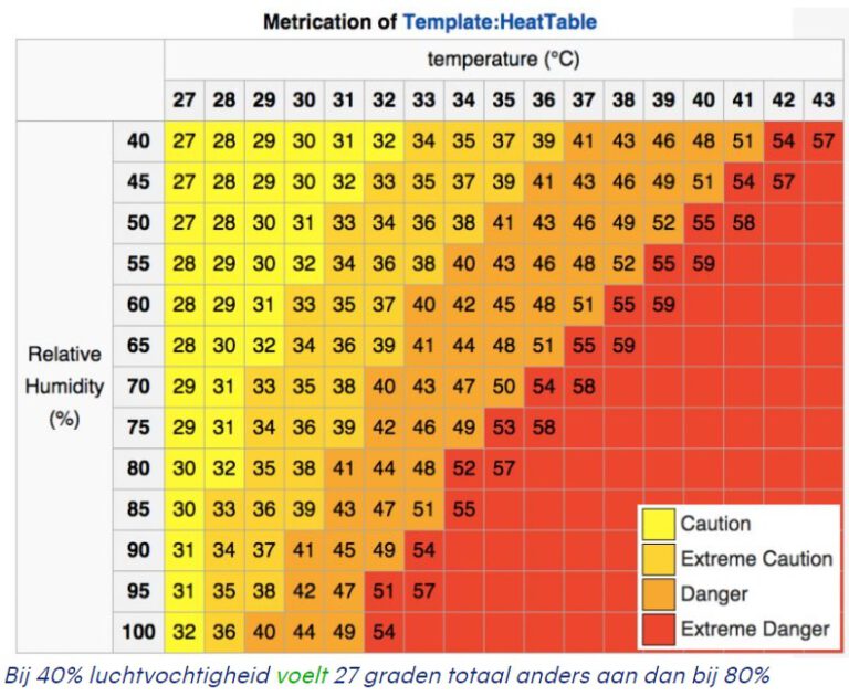 Werken in de warmte? Zo maak je een hitteplan - Arbo-Platform